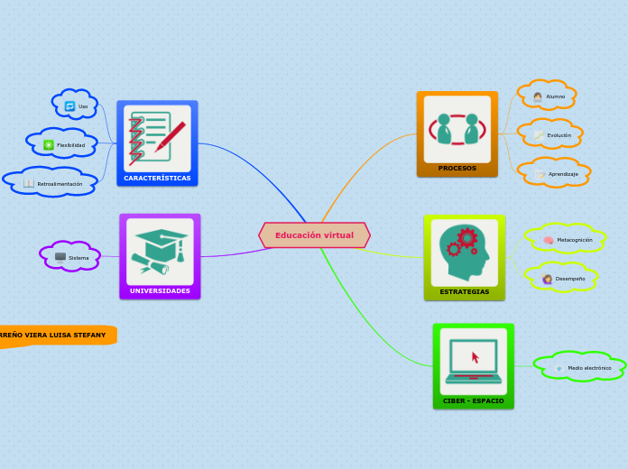 Educación virtual - Mind Map